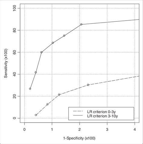 Receiver Operating Characteristic Roc Curves Of The Likelihood Ratio Download Scientific