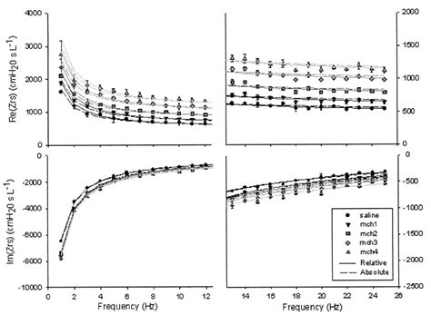typical cpm fit to respiratory impedance zrs data using relative