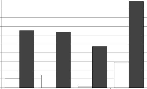 mean reaction time ms for each condition in each task note