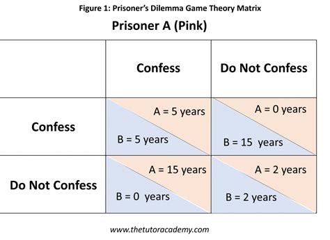 game theory the tutor academy