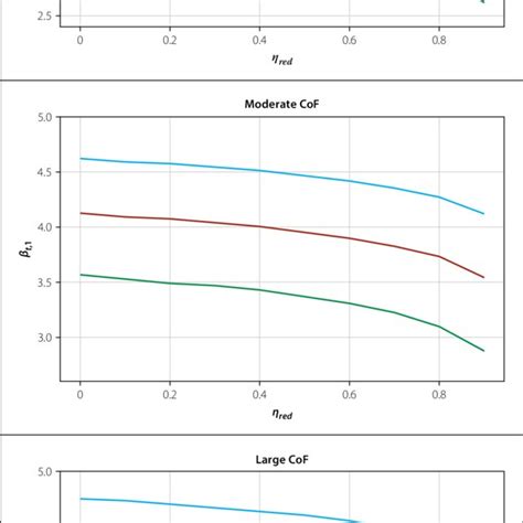 Annual Target Reliability As A Function Of The Relative Costs Of Safety