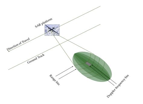 2 Operation Of A Sar Sensor Early Sar Systems Obtained Azimuth Download Scientific Diagram