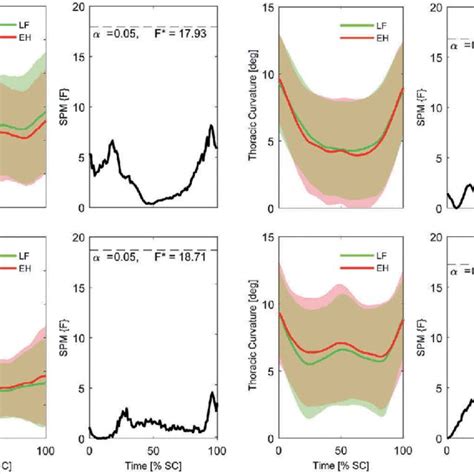 Time Series Mean And Standard Deviation Clouds Representing The Lumbar