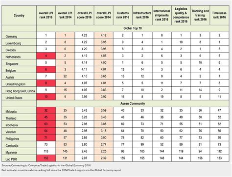 Singapore Remains Top Asean Logistics Hub For 10th Consecutive Year 2016 Lpi Report