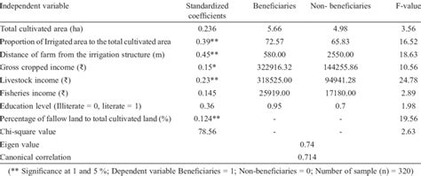 Linear Discriminate Function Between Beneficiaries And Non