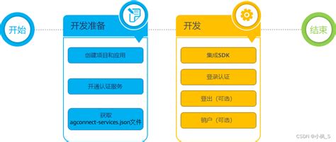 【鸿蒙应用arkts开发系列】 云开发入门实战二 实现省市地区三级联动地址选择器组件（下） 鸿蒙多级联动 csdn博客