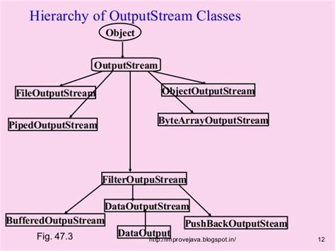 Various Io Stream Classes 47