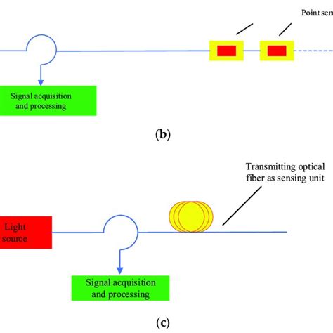 Schematics Of Fiber Optic Sensors A Single Point Fiber Optic