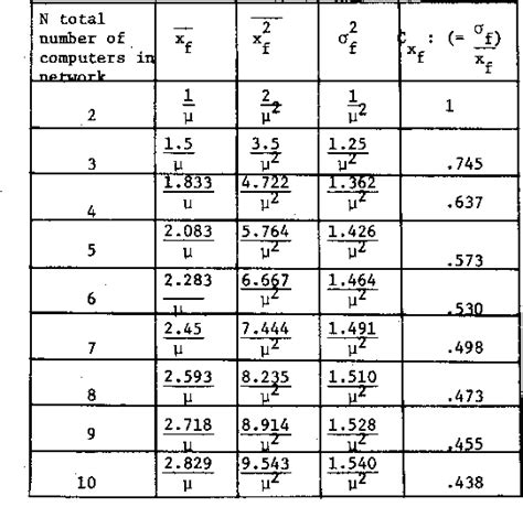 Table I From Queueing Analysis Of Global Locking Synchronization