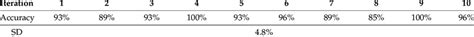 Accuracy Of The Pure Ste Buffer Medium The Influenza A Virus In The