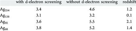 Effect Of D Electron Screening On The Energy ℏω P Of The Localized Download Scientific Diagram