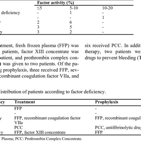 Factor Activity By Factor Deficiency In 23 Patients With Rare