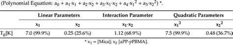 Confidence Coefficient And T Values For The Different Terms Of