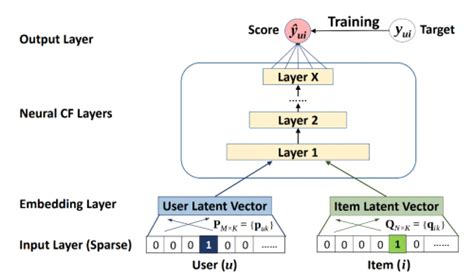 How To Build A Deep Learning Powered Recommender System Part NVIDIA Technical Blog
