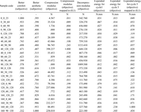 Subjective And Objective Results Download Table