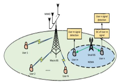 Block Diagram For The Mimo Noma Based Hetnets Download Scientific Diagram