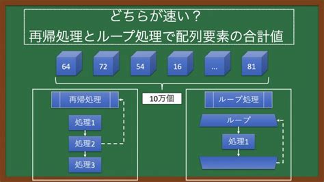 Pythonどちらが速い再帰処理とループ処理で配列要素の合計値を取得 えのう