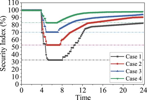 Ensuring Resilience In Active Distribution Networks A Security Constrained Robust Approach With