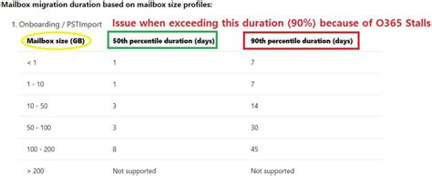 Troubleshooting Slow Migrations Dr Ware Technology Services Microsoft Silver Partner