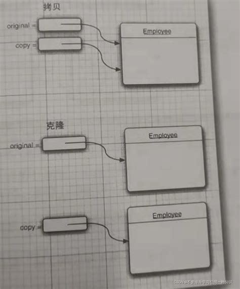 Java中cloneable接口源代码理解篇java Clone 的源码 Csdn博客
