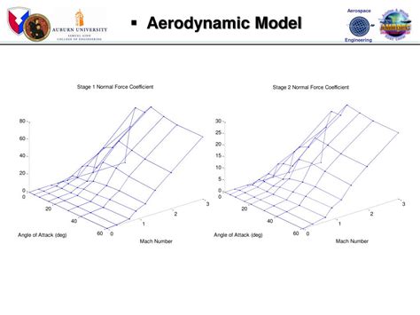 Dof Model Of Aircraft Aerodynamic Model Matlab Gasmave