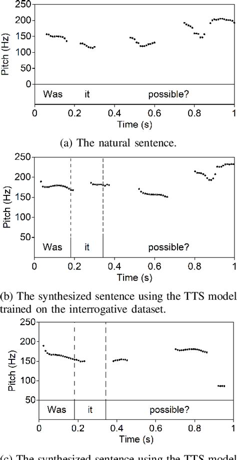 figure 1 from enhancing end to end speech synthesis by modeling
