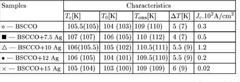 Table 1 From The Influence Of Ag Addition On The Superconducting Properties Of Bipbsrcacuo