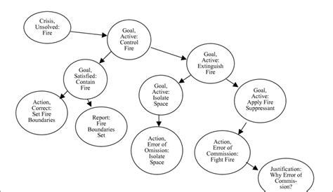 An Example CSG Fragment Download Scientific Diagram