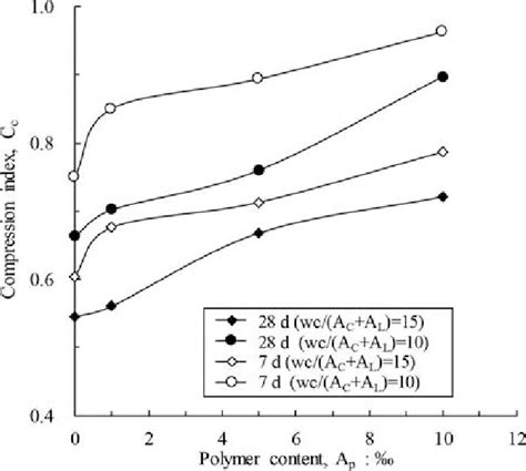 Effect Of Sap Content On Compression Index C C Note Sap Download Scientific Diagram
