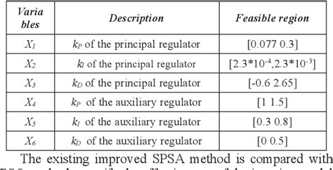 Table I From Parameter Optimization Method Of Steam Generator Level