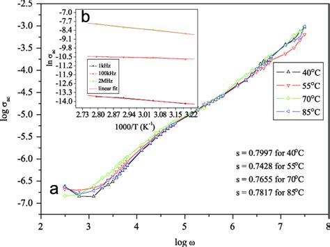 a variation of log σ ac with log ω at different temperatures and b