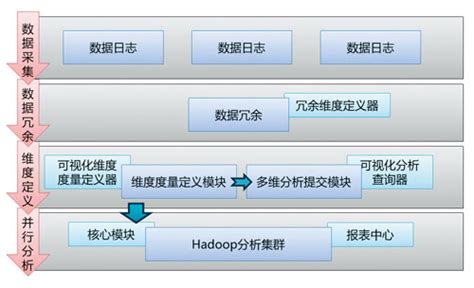 大数据架构hadoop 架构 火龙果软件工程