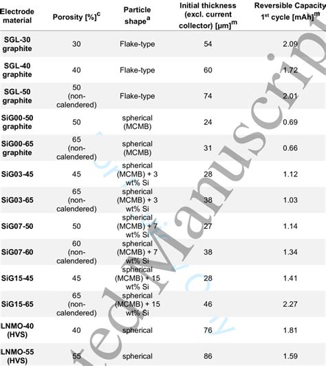 Investigated Electrode Properties From Measurement M Geometrical