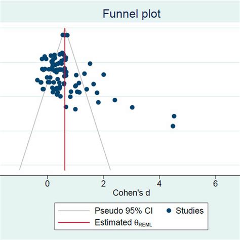 Nonparametric Trim And Fill Analysis Of Publication Bias Download Scientific Diagram