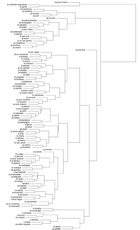 The Cluster Dendrogram Created By The Average Linkage Method It Shows