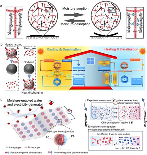 Advances In Harvesting Water And Energy From Ubiquitous Atmospheric Moisture Journal Of