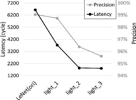 Figure 9 From Cycle Accurate Noc Based Convolutional Neural Network