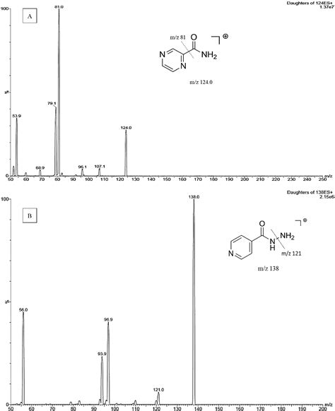figure 1 from development and validation of uplc ms ms method for in