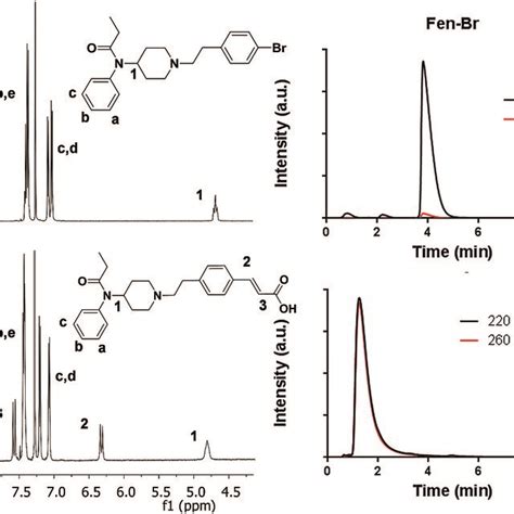 ¹h Nmr And Rp Hplc Spectra Of A Fen Br And B Fen Acry Oh Download Scientific Diagram