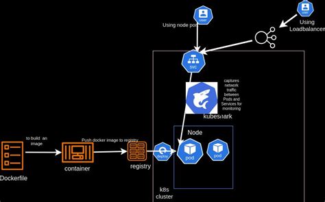 Kubernetes Services And Traffic Flow Analysis With Kubeshark Wangare