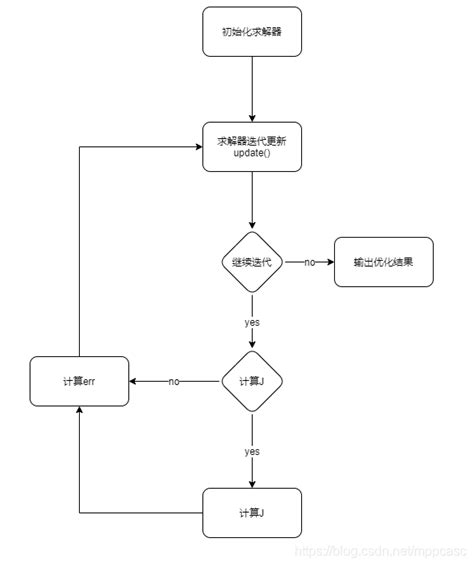 lm优化算法 lm算法 csdn博客