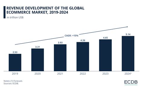 Global Ecommerce Market 2024 Market Growth Top Players And Online Share