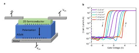 Fig S9 Tcad Simulation Of Alscnmos2 Feftes With Various Remanent Download Scientific Diagram
