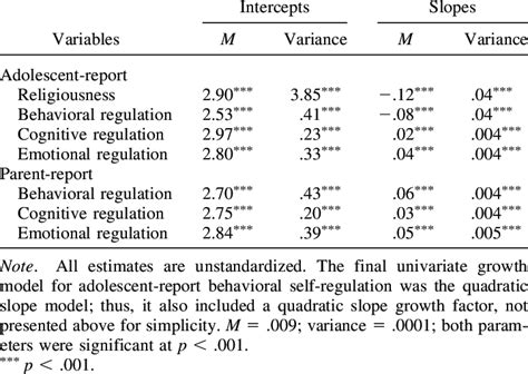Growth Factors For Univariate Linear Latent Growth Models Download