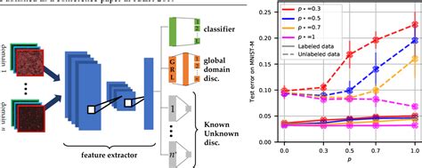 Figure 1 From Multi Domain Adversarial Learning Semantic Scholar