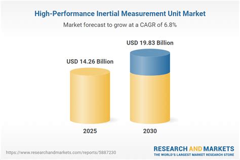 High Performance Inertial Measurement Unit Market Size
