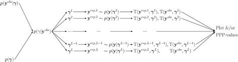 Figure 3 1 From A Posterior Predictive Model Checking Method Assuming Posterior Normality For