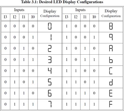 Design And Implement A Binary To 7 Segment Decoder Chegg Com