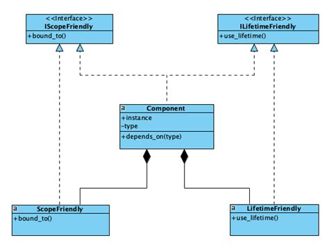 Метафизика dependency injection Хабр