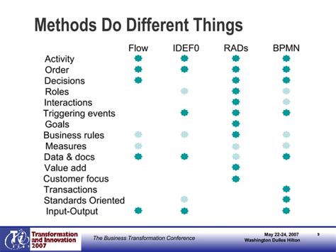 Business Process Modeling Notation A Foundation For Process